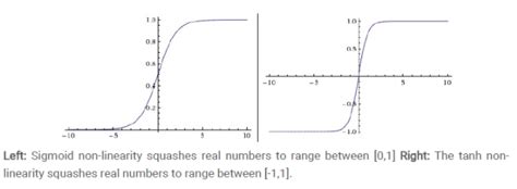 深度学习之激活函数的介绍和比较：sigmoid，tanh，relu，softmax 模糊双曲正切逼近函数 csdn博客