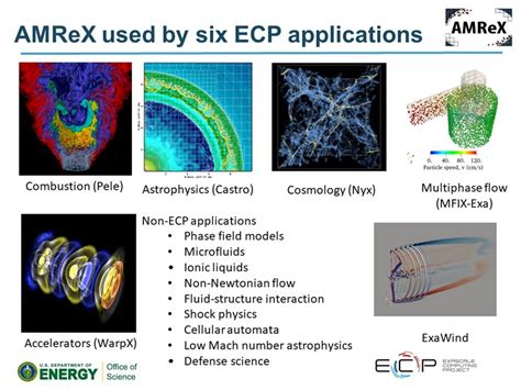 Amrex A Performance Portable Framework For Block Structured Adaptive Mesh Refinement