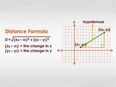The Distance Formula Calculating Distances In Coordinate Space By Online Learning Medium