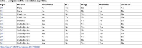 Table 1 From A Multiobjective Migration Algorithm As A Resource