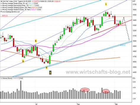 Fibonacci Fan Wirtschafts Blog