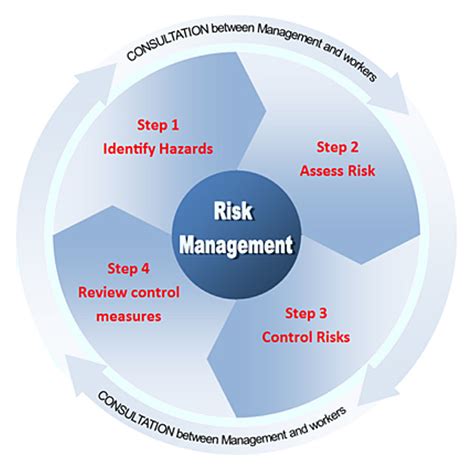 4 Steps Of Risk Assessment Process Free Math Worksheet Printable