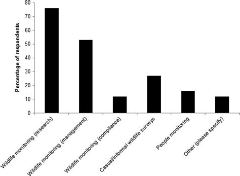 Reasons For Camera Trap Use By Survey Practitioners Download Scientific Diagram