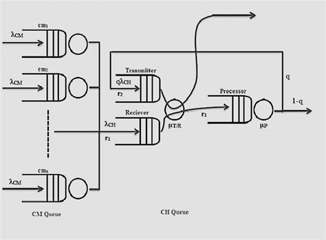 System As A Queuing Network Download Scientific Diagram