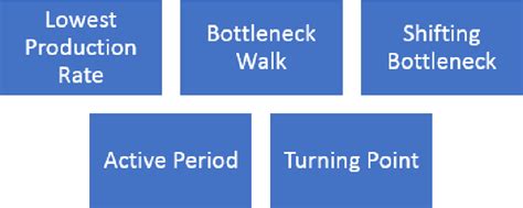 figure 1 1 from analytic tool for identifying bottlenecks using turning