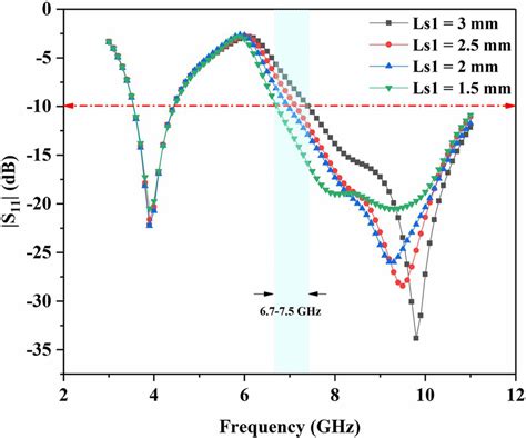return loss versus frequency plot for the variation of ls1 download
