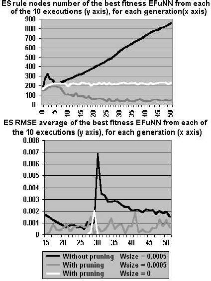 Ga Rule Nodes Number And Rmse Averages For Testing Time Window Equal To