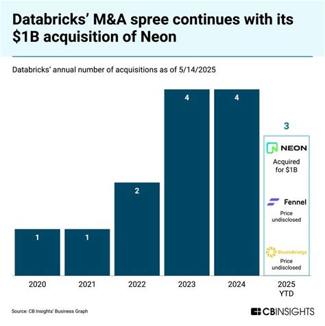 Databricks Spends 1b On Neon Its Third 1b Acquisition In Two Years Thomas Sineau Posted