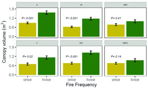 differences in sapling coppice growth canopy volume between plots