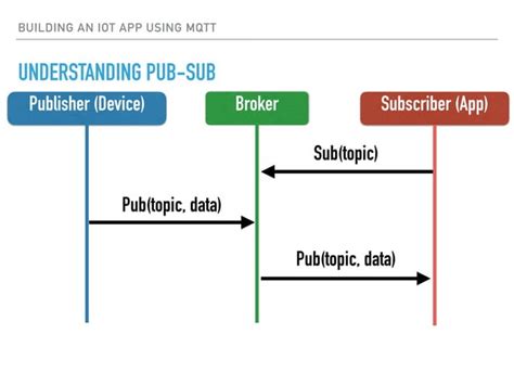 Building An Iot App Using Mqtt Ppt