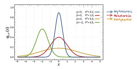 Kurtosis In Python And Java What Is Kurtosis By Eyra Murad Medium