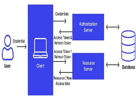 Figure 5 From Secure Mutual Authentication Scheme In Fog Computing