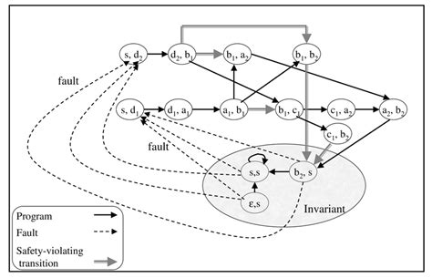fault intolerant program in the bt model derived using the above