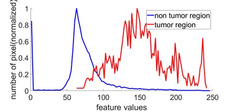 Consistency Analysis Of Statistical Features In Different Modality