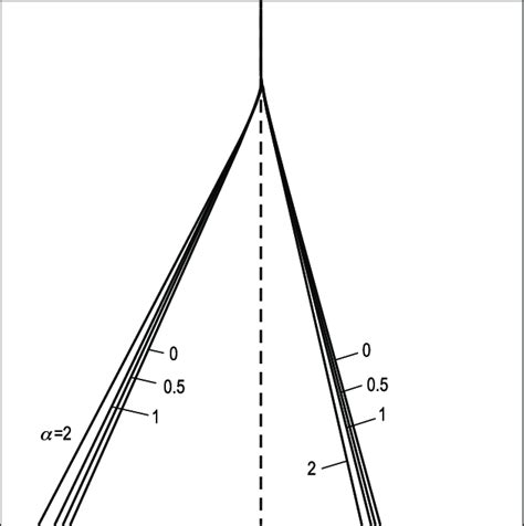 Dependence Of The Spectrum F 0 At The Source Radius β β 1 025
