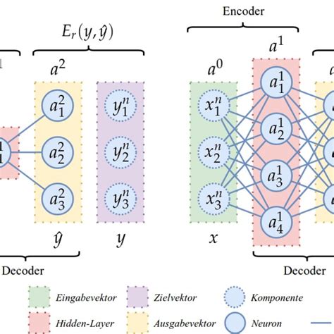 Abbildung 21 Zwei Autoencoder Links Undercomplete Download