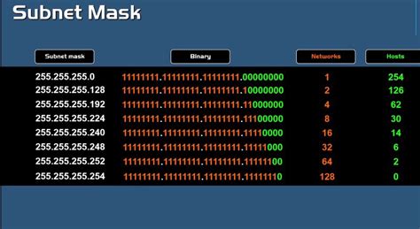 Vineet Verma On Linkedin Play With Ip Addressing And Subnetting Cidr 32 Bits Ipv4