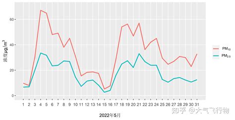 R语言可视化 基础折线图 知乎
