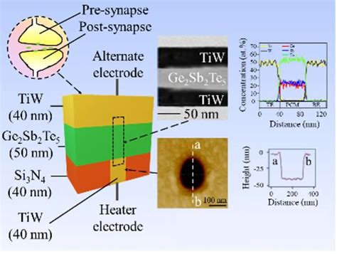 An Ultralow Power Artificial Synapse For Next Generation Ai Systems
