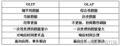 数据仓库与数据挖掘（第三版）陈文伟思维导图1 5章作业数据仓库与数据挖掘教程第3版陈文伟习题7 Csdn博客