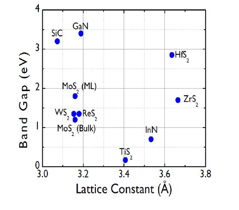 Lattice Constant Versus Band Gap Diagram Showing The Transition Metal