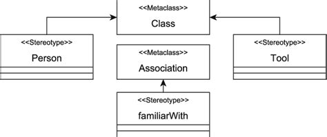 Example UML Profile For SDPL Showing Person Tool And The FamiliarWith Download Scientific