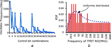Tfet Ro A Frequency For 64 Control Bit Combinations B Pdf Of