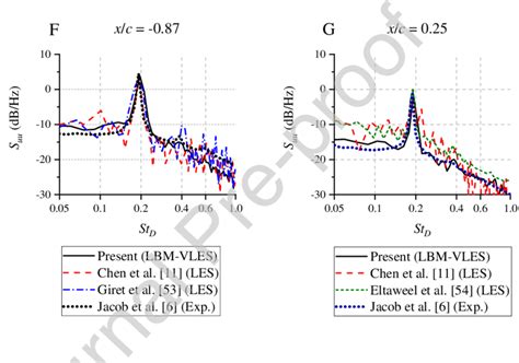 Power Spectral Density Of Streamwise Velocity Fluctuations φuu At