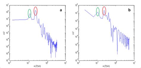 A Energy Spectrum Of A Sine Wave Of Input Period S Test B Download Scientific