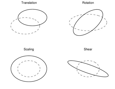 possible geometric deformations of an ellipsoidal b spline contour in