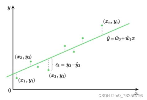 用matlab实现简单线性回归分析matlab线性回归代码 Csdn博客