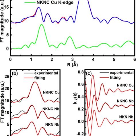 Ft Magnitudes Of The K 3 Weighted A Nb K Edge Exafs Spectra For Nkn
