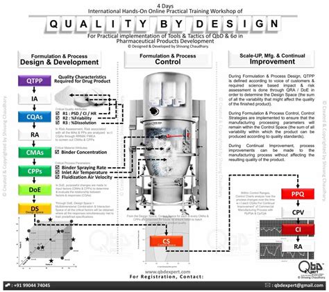 Dr Shivang Chaudhary 🎲 On Linkedin Formulation Process Qbd Doe Qbd Spc Practical