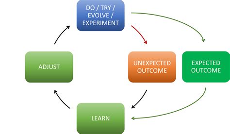 Fail Learn Reset Transform