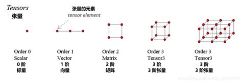 Tensorflow中什么是tensor？tensorflow Tensor Csdn博客