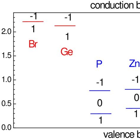 The Doping Defect Levels In The Band Gap Br And Ge Are N Type P And
