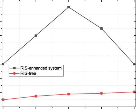 Performance Of Average Secrecy Rate Bits S Hz With Potential Download Scientific Diagram