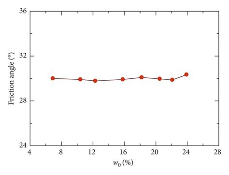 Relationship Between Initial Water Content And Friction Angle