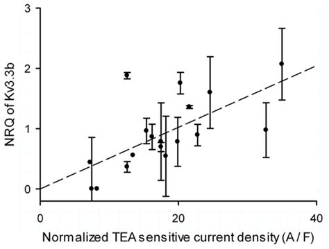 Single Cell Correlation Between Current Density And Expression Of