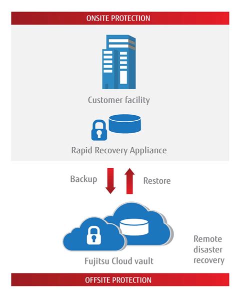 Fujitsu Delivers Data Protection Appliance For Hybrid It