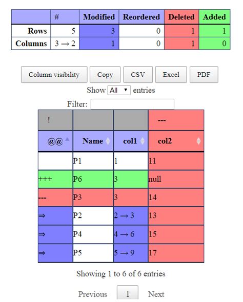 How To Find Dataset Differences In R Quickly Compare Datasets R Bloggers