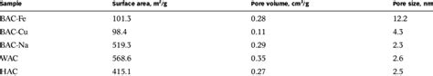 Bet Surface Area Pore Size And Pore Volume Parameters For The