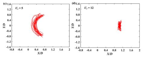 Jmse Free Full Text Numerical Investigation On Vortex Induced Vibrations Of Two Cylinders