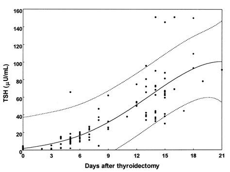 Non Linear Regression Of Serum Tsh Levels On Days After Thyroidectomy Download Scientific