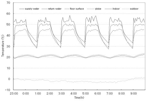 The Temperature Variation For The Case C Figure 9 Case C The Download Scientific Diagram