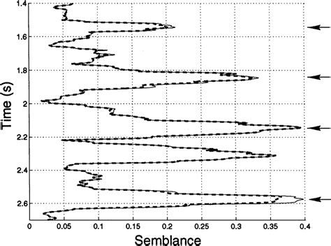 Semblance Curves Obtained By The Conventional Velocity Analysis That
