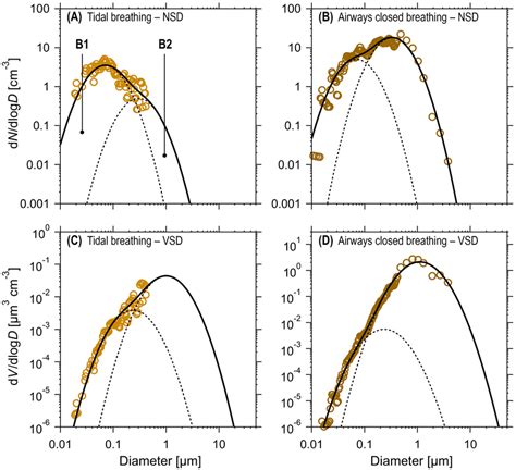 Number And Volume Particle Size Distributions Nsd And Vsd For Tidal
