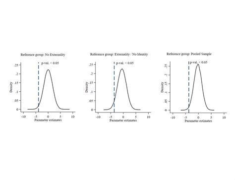 Figure A8 Randomisation Inference Download Scientific Diagram