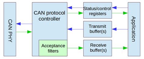 13 Can Acceptance Filters Dronecan