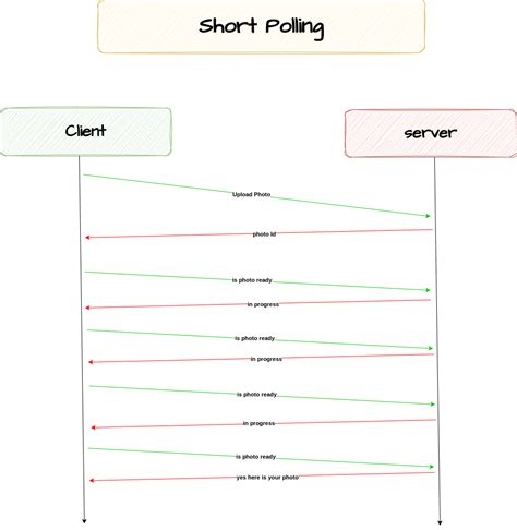 Understanding Short Polling A Smarter Approach To Long Running